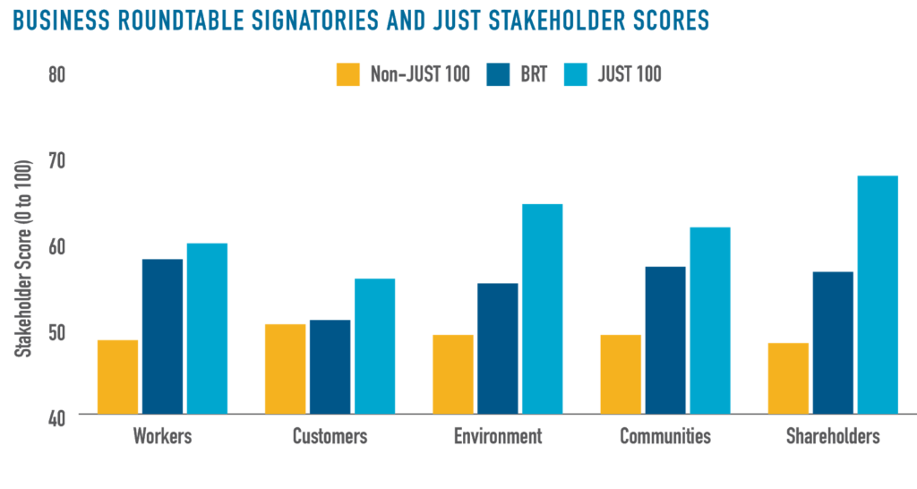 Here’s How the Business Roundtable Stacks Up on Serving its ...