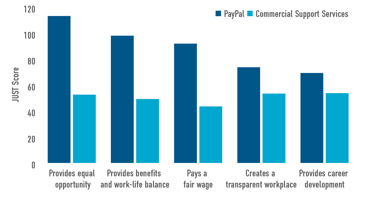 5 Insights from Our Quarterly JUST Call with PayPal — JUST Capital