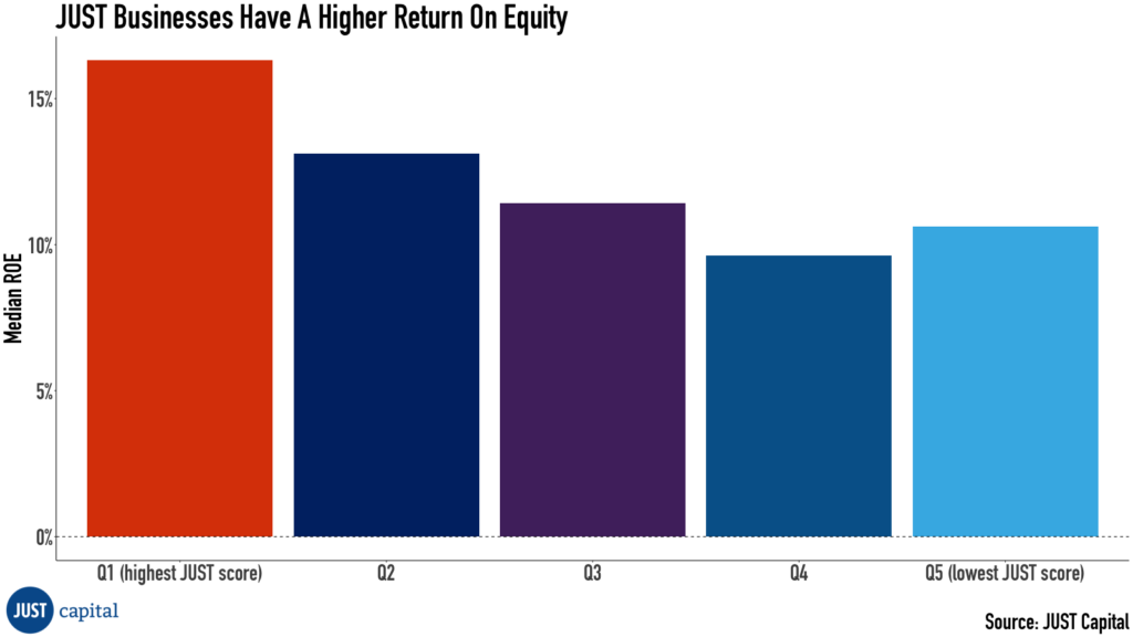 Chart of the Week: JUST Businesses Have a Higher Return on Equity ...