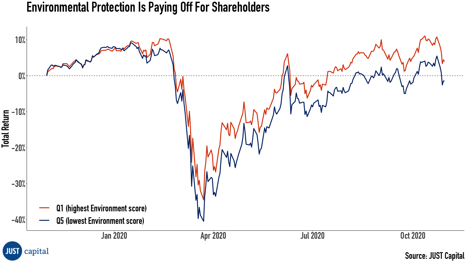 Environmental Protection Pays Off For Stakeholders — JUST Capital
