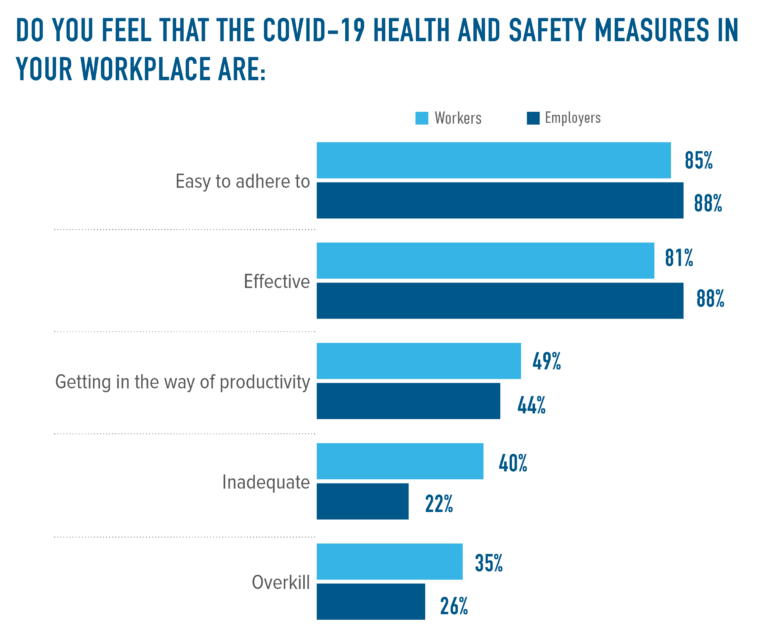 The State of Health and Safety: One Year Later, Increased Workplace ...