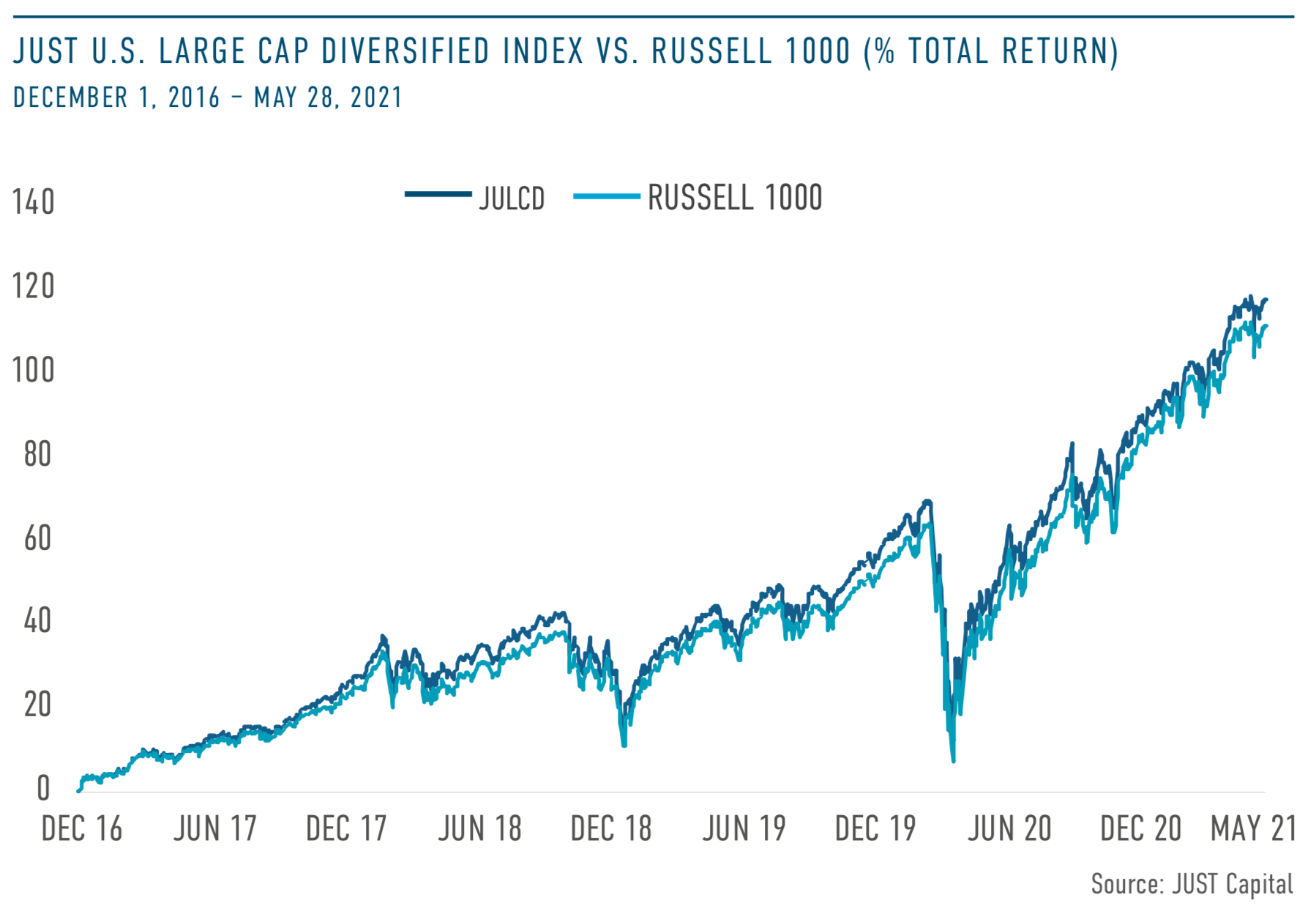 JUST U.S. Large Cap Diversified Index Continues Strong Performance ...