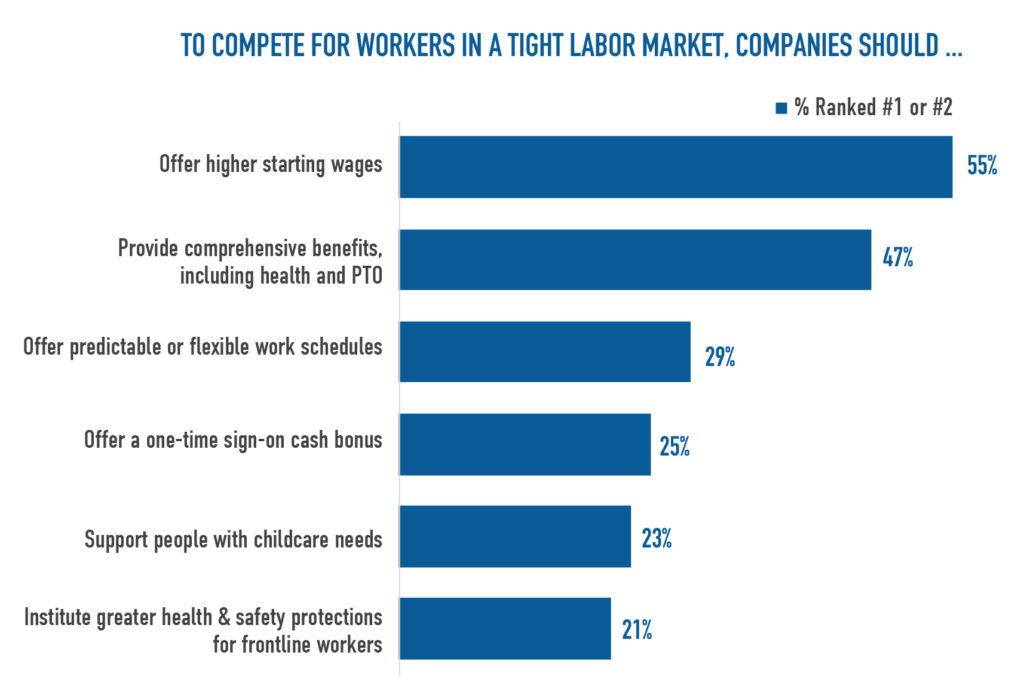 SURVEY: To Attract Workers, Americans Say Companies Should Boost Wages ...