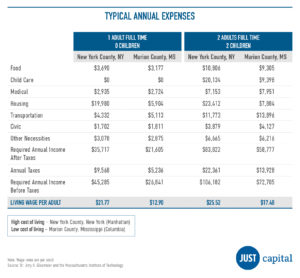 How a Living Wage Differs From a Minimum Wage and Why It Should Be a ...