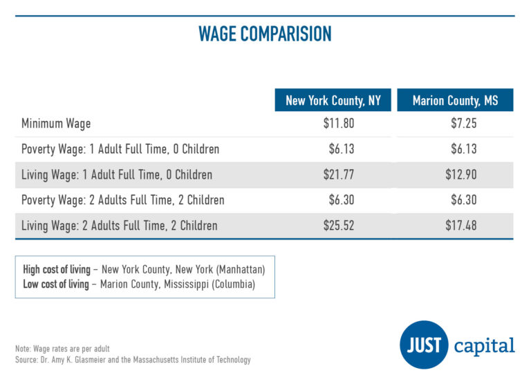How a Living Wage Differs From a Minimum Wage and Why It Should Be a ...