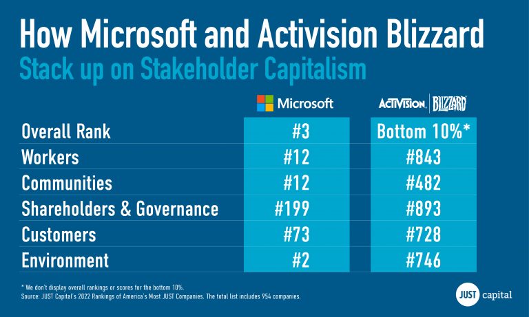 Microsoft and Activision Are on Opposite Ends of JUST Capital’s ...