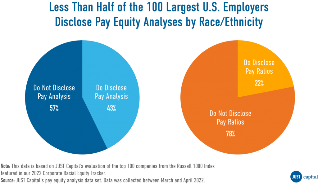 Disclosure on Racial Pay Equity Analyses Has Increased, but Only 22% of ...