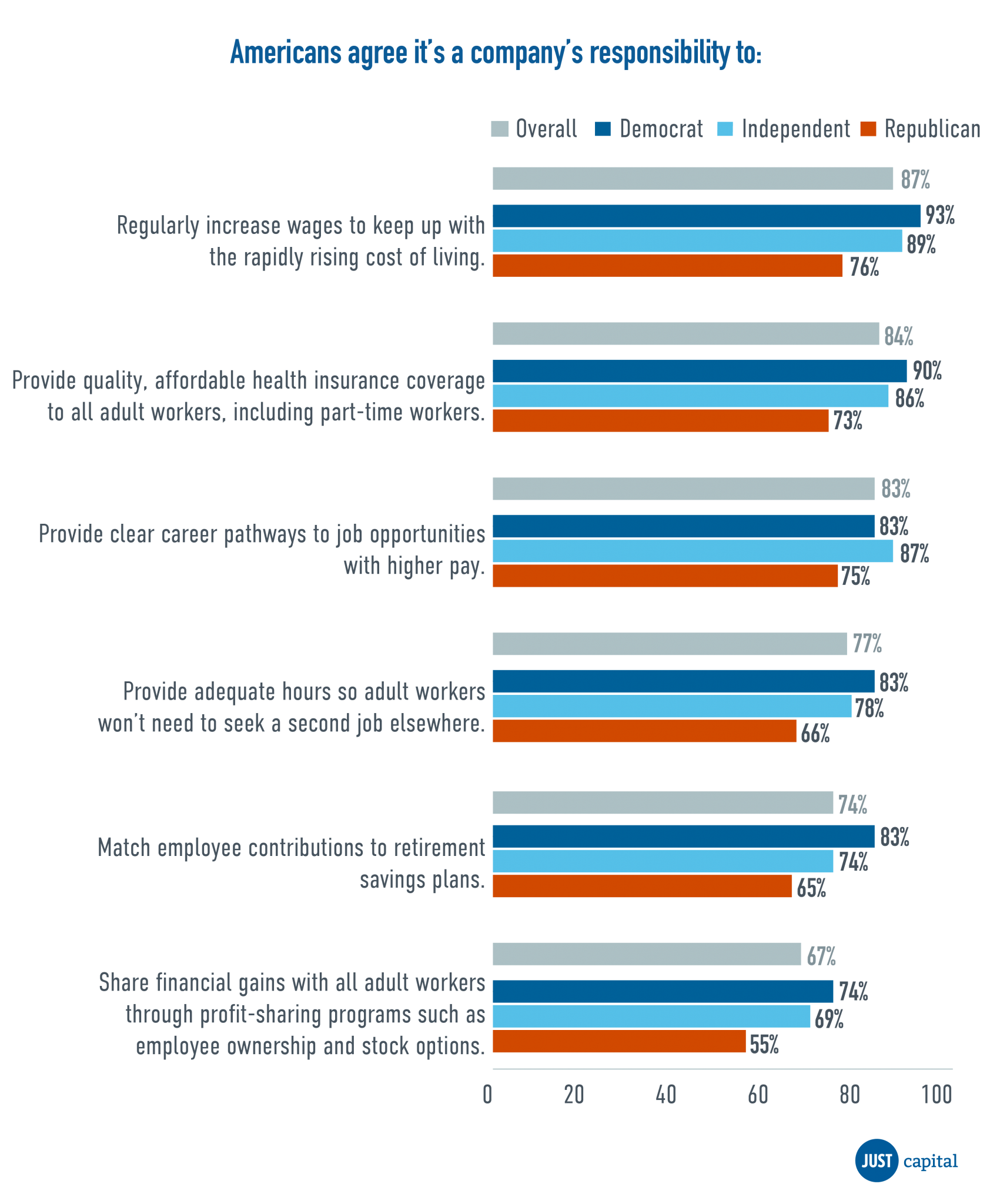 Across Political Divides, Americans Agree: Companies Should Prioritize ...