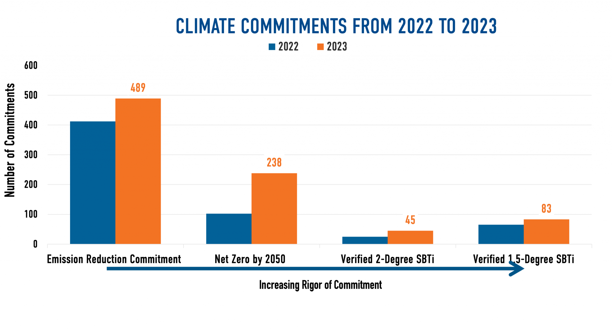 Corporate Climate Commitments Are on The Rise, Largely in Less Ambitious Categories and Low ...