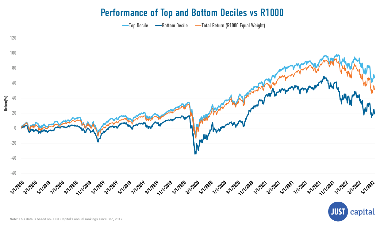 JUST Companies Tend to Outperform Their Peers — JUST Capital