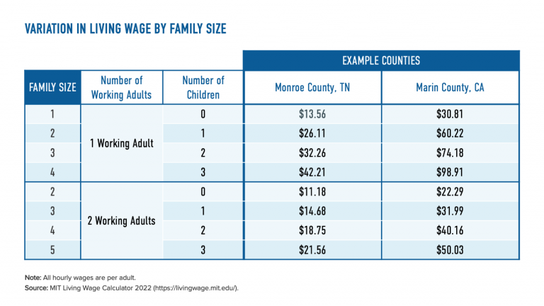 What a Living Wage Is and Why Businesses Should Use It as a Benchmark ...