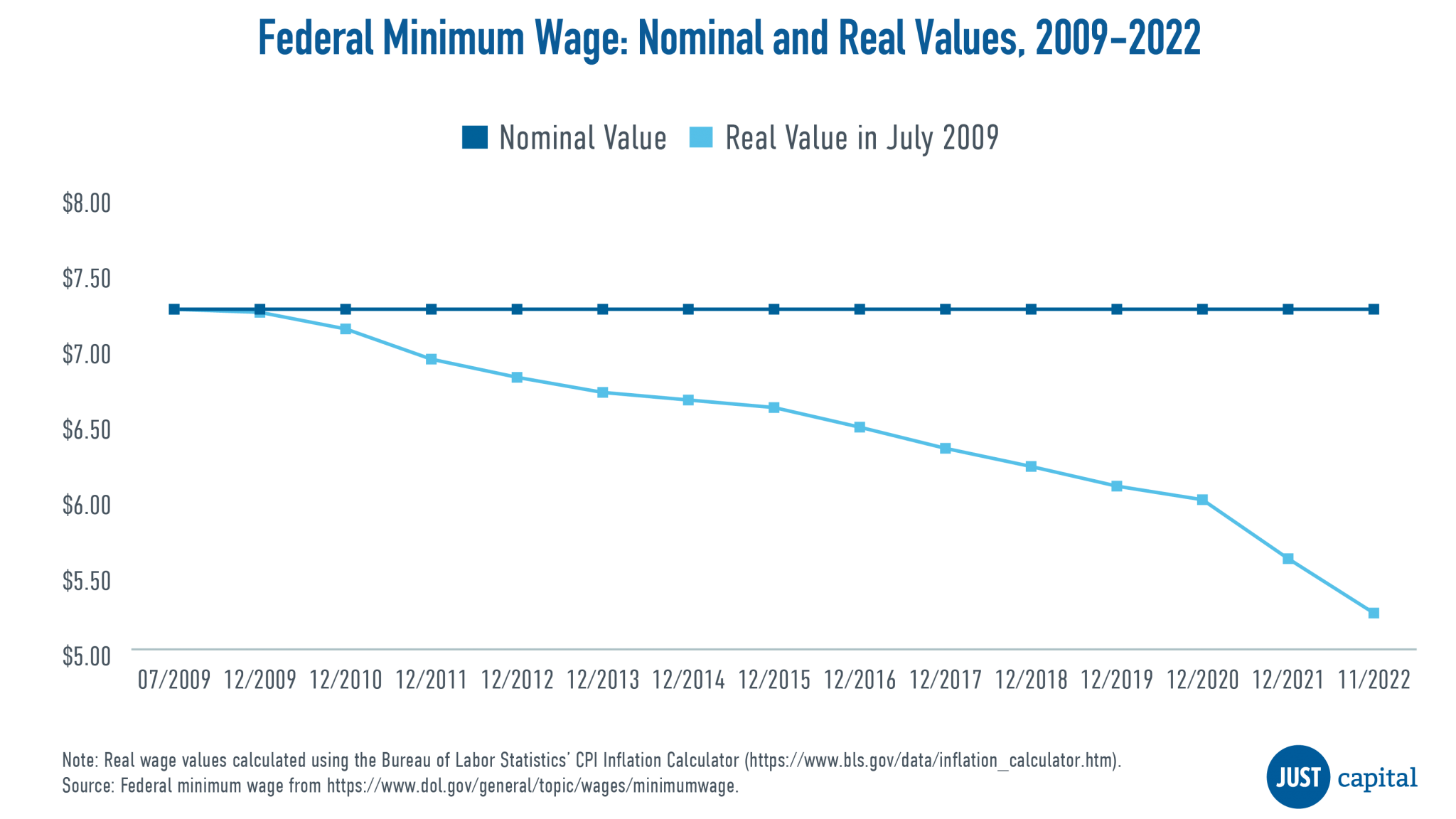3 Charts That Show Why Companies Should Regularly Raise Wages to Match ...