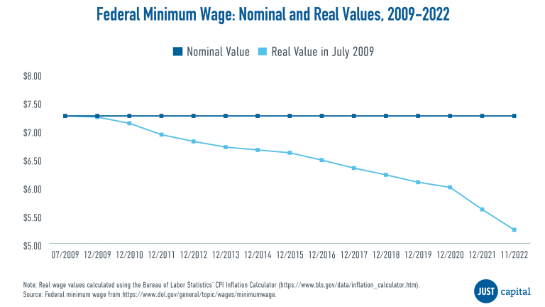 3 Charts That Show Why Companies Should Regularly Raise Wages to Match ...