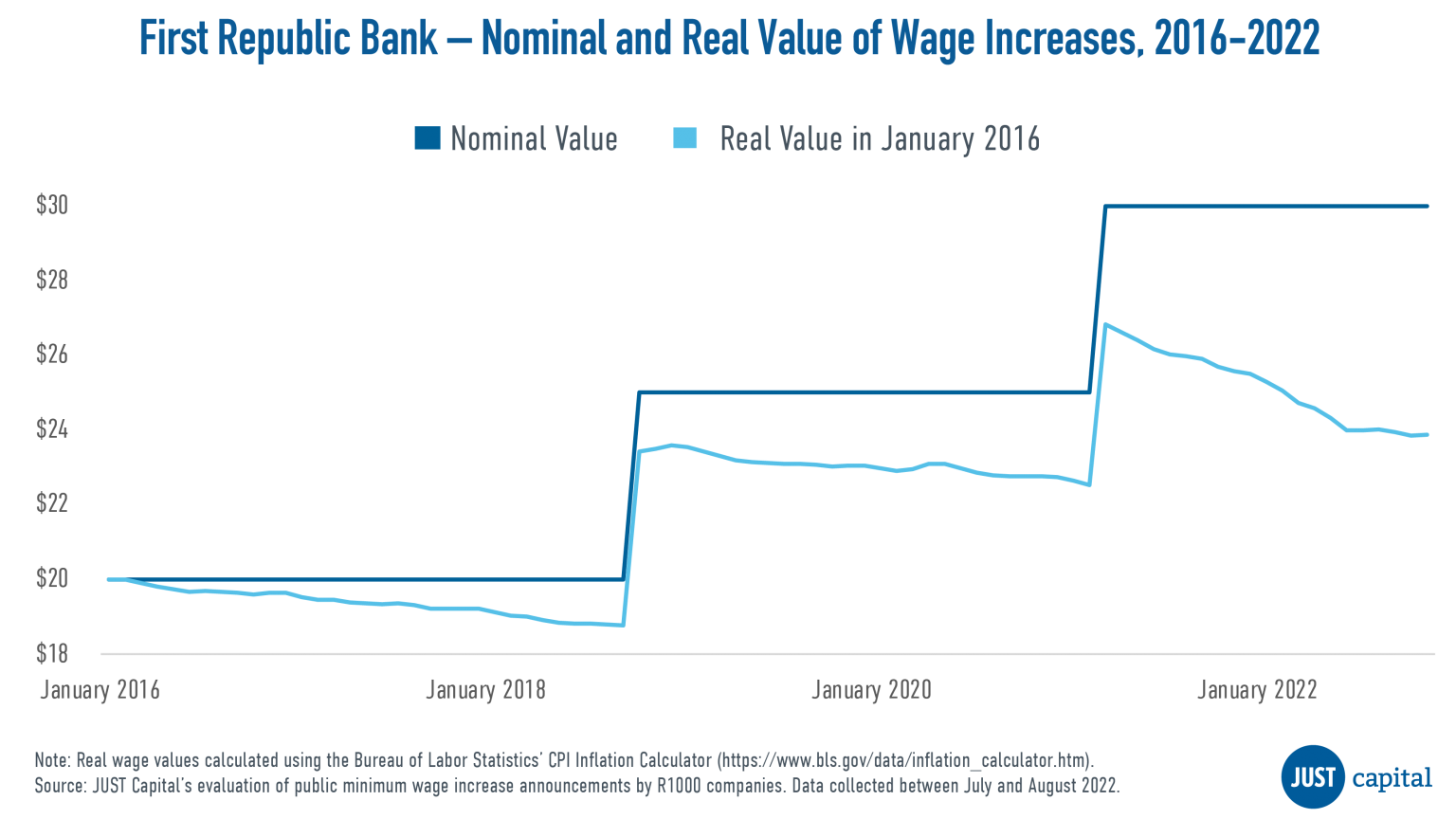 3 Charts That Show Why Companies Should Regularly Raise Wages to Match ...