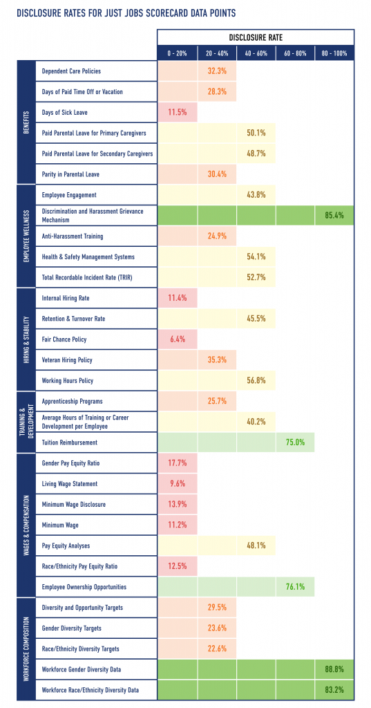 JUST Jobs Scorecard: Human Capital Disclosure Rising, But Still Plenty ...